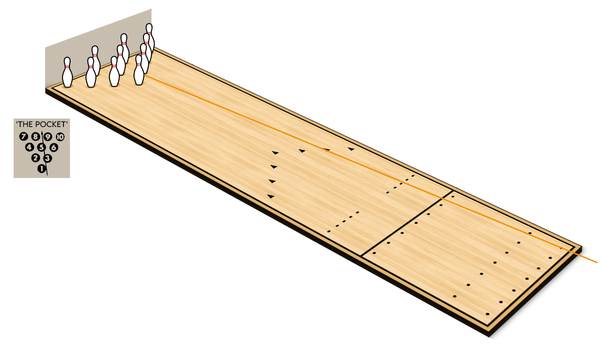 Get 3 Strikes in a Row and WIN at Dog Bowl - Manchester’s Finest